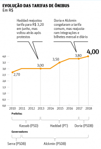 Reajuste das tarifas dos ônibus da SPTrans, Metrô e CPTM